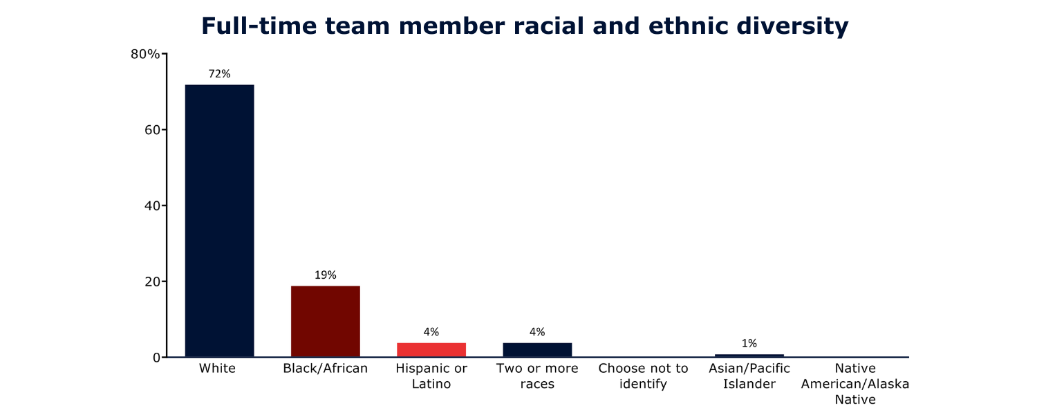 Diversity, Equity & Inclusion - Charles Aris Website